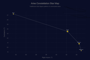 Aries Constellation: Meaning, Stars, Myth & Sky Location (2026)